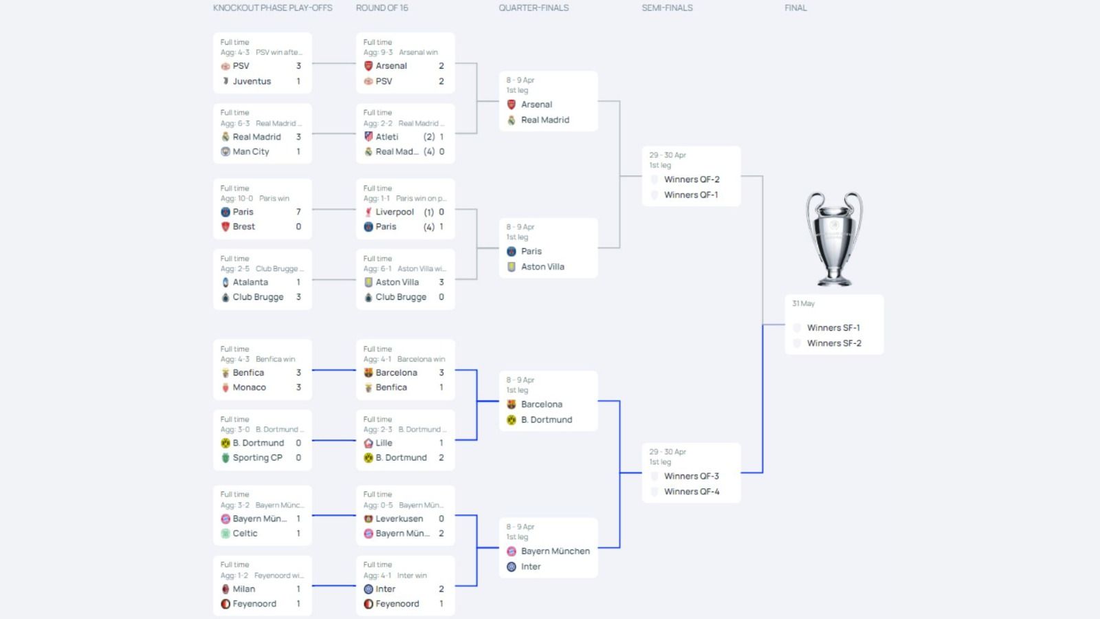 Champions Leaue 2024-2025: así queda el cuadro de cuartos de final