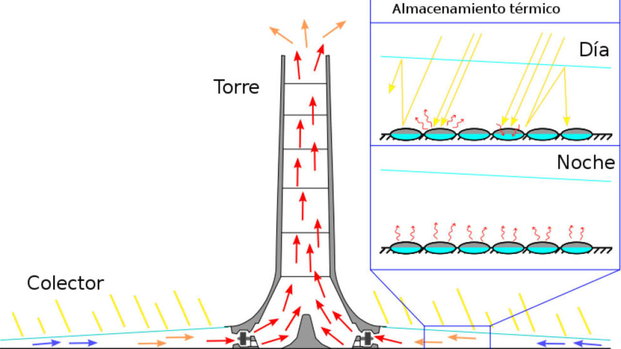 Chimeneas solares, un invento español con más de 100 años de antigüedad ...