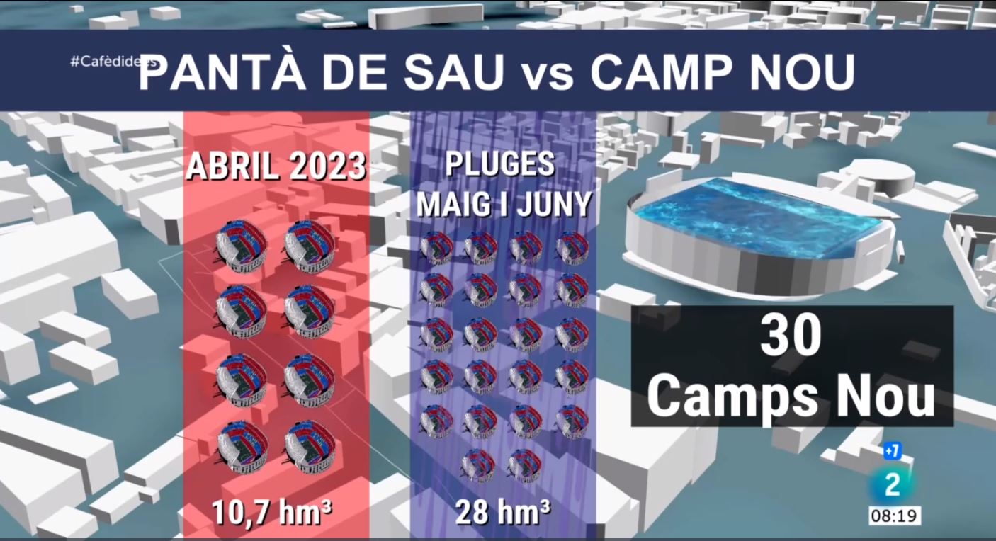Les últimes pluges suposen 22 Camps Nou plens d'aigua al pantà