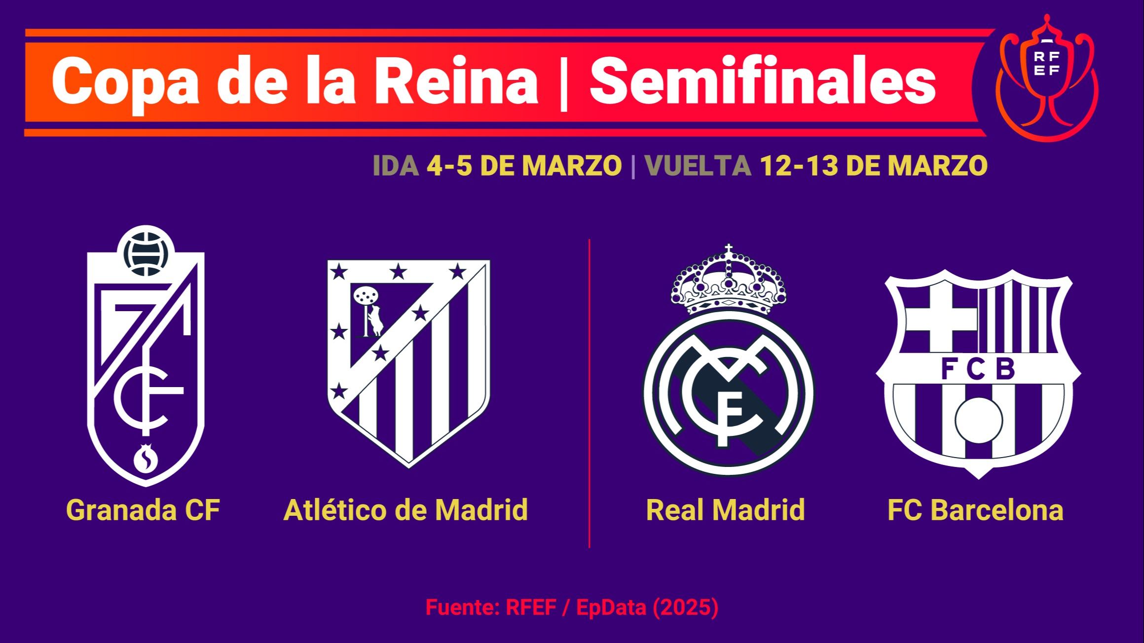 Copa de la Reina 2025: cruces y calendario de semifinales