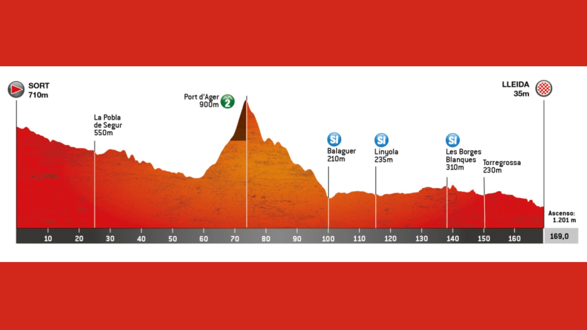 Volta A Catalunya 2024 Etapa 4 Perfil Recorrido Hora Y Dónde Ver