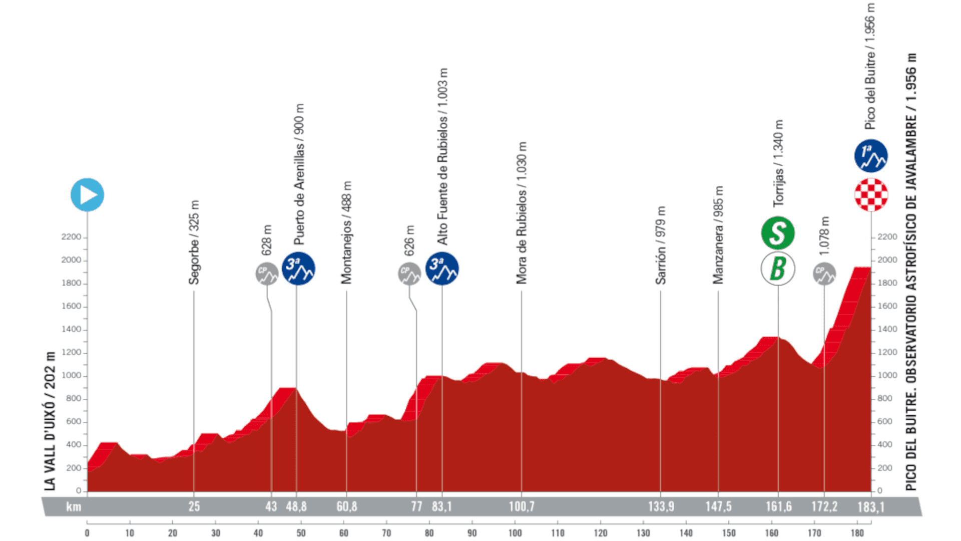 Vuelta A España 2023 Etapa 6 Recorrido Horario Y Dónde Ver
