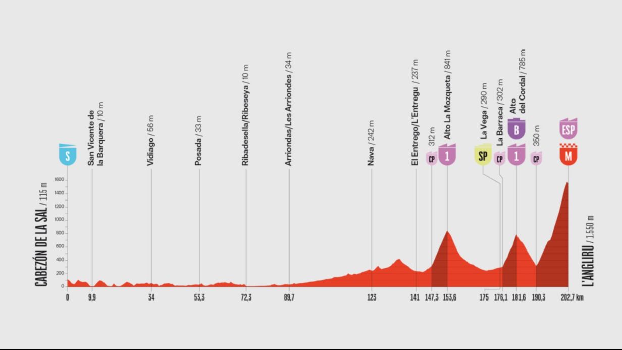 La Vuelta 2025, etapa 13: perfil, recorrido, hora y dónde ver