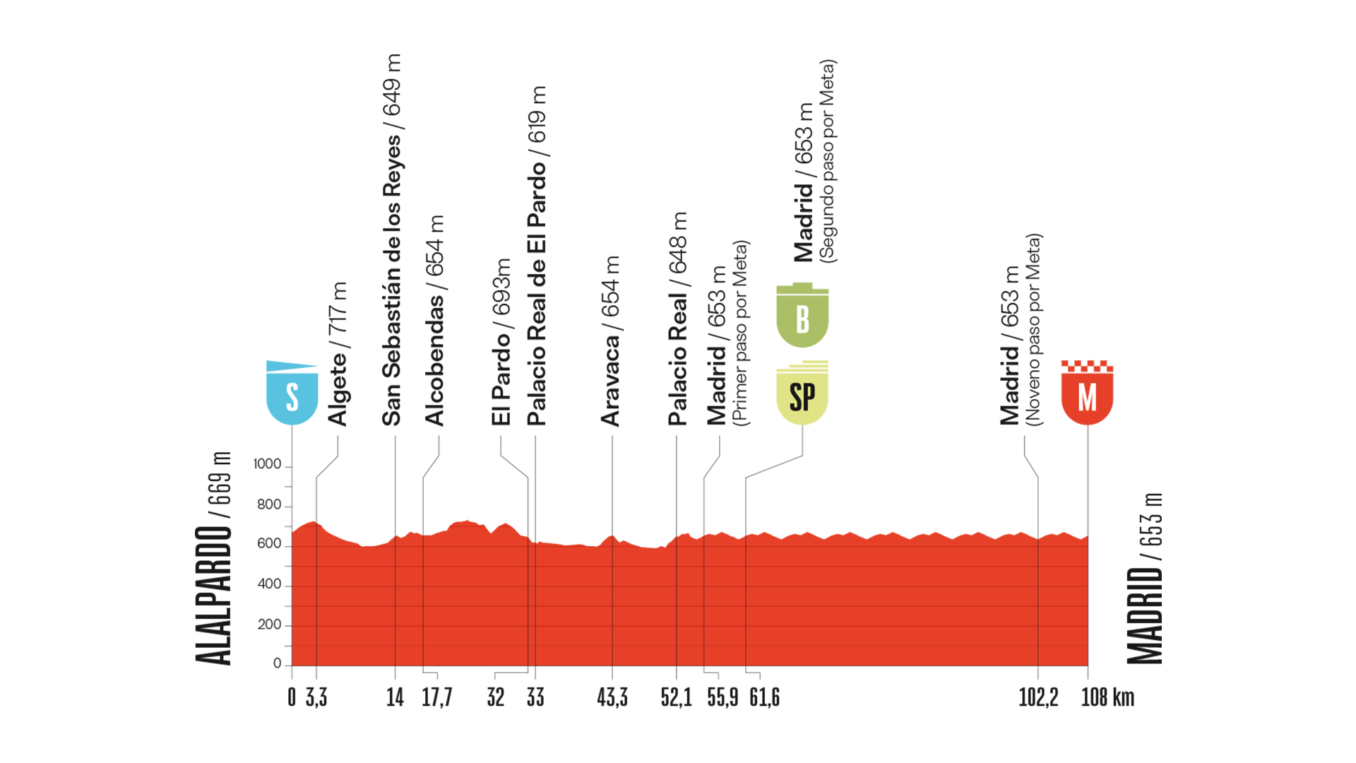 La Vuelta 2025, etapa 21: perfil, recorrido, hora y dónde ver